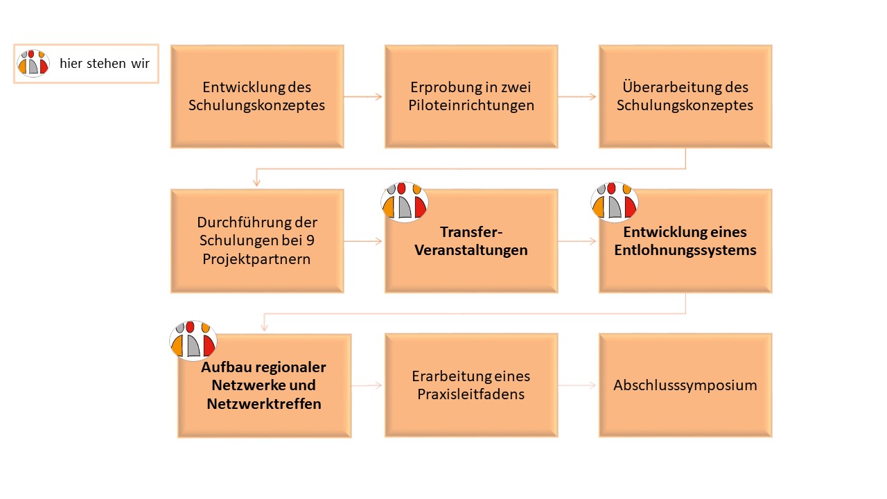 Peer Beratung im Tandem-Modell - Ein Gemeinschaftsprojekt der Caritas